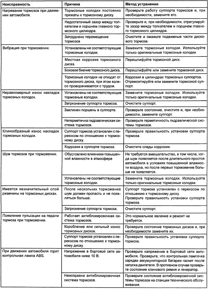 Диагностика неисправностей тормозов (Ауди А6 С5, 1997-2004 / Шасси ...